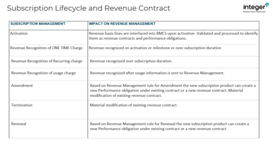 Oracle Subscription Management (OSM) to Oracle Revenue Management Cloud ...