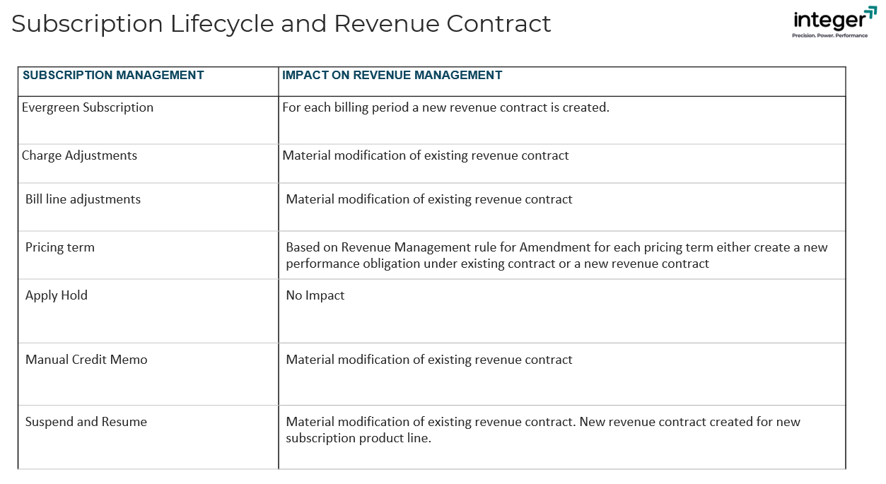 Oracle Subscription Management (OSM) to Oracle Revenue Management Cloud ...