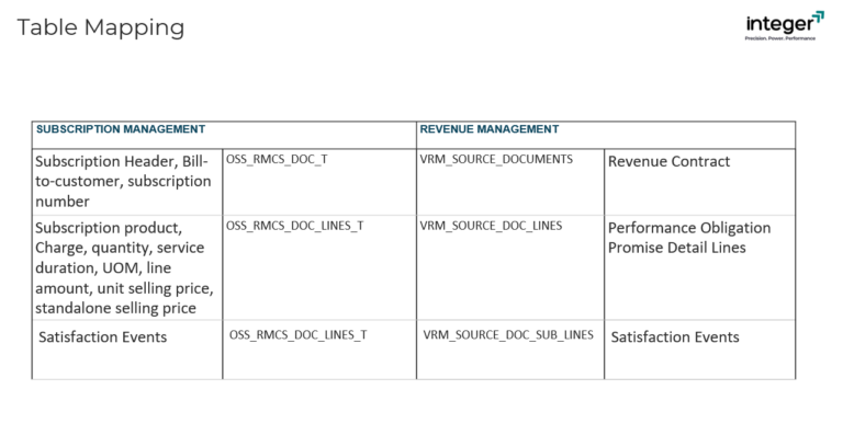 Oracle Subscription Management (OSM) to Oracle Revenue Management Cloud ...